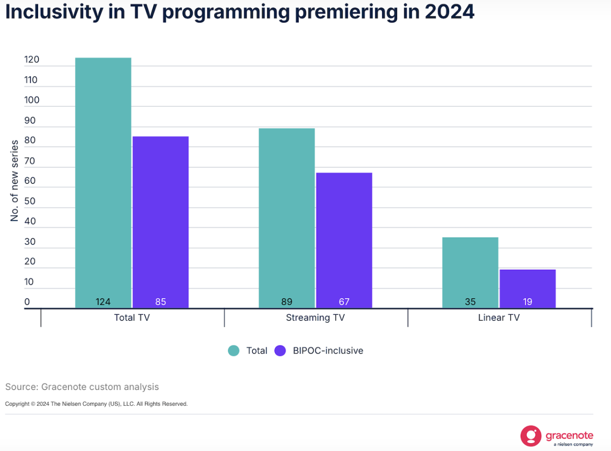 Nearly 70% of This Year’s TV Series Are BIPOC-Inclusive